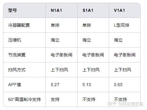 小房间，推荐买小米空调的N1A1还是S1A1？哪个更好？