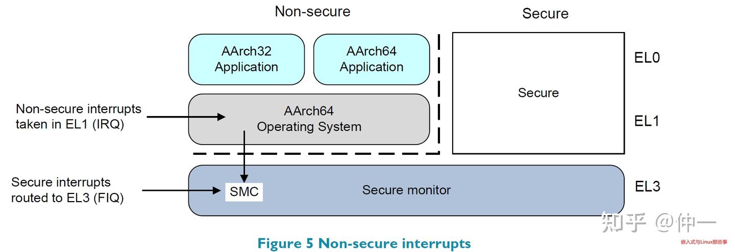 【ARM架构】armv8 系统安全概述 - 知乎