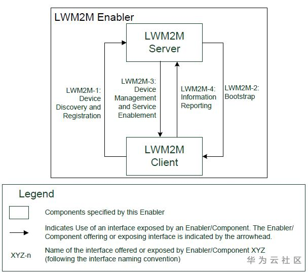 【华为云技术分享】LwM2M协议的学习与分享 - 知乎