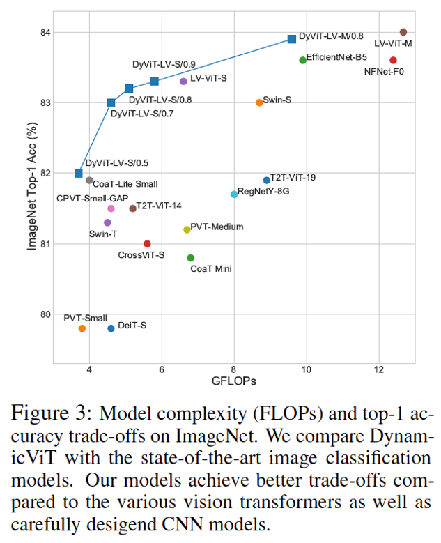 DynamicViT: 动态Token稀疏化的高效视觉 Transformer - 知乎