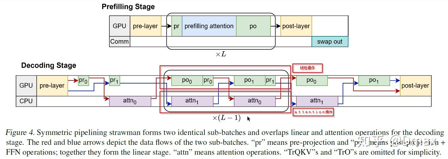 解读NEO: SAVING GPU MEMORY CRISIS WITH CPU OFFLOADING FOR ONLINE LLM INFERENCE - 知乎