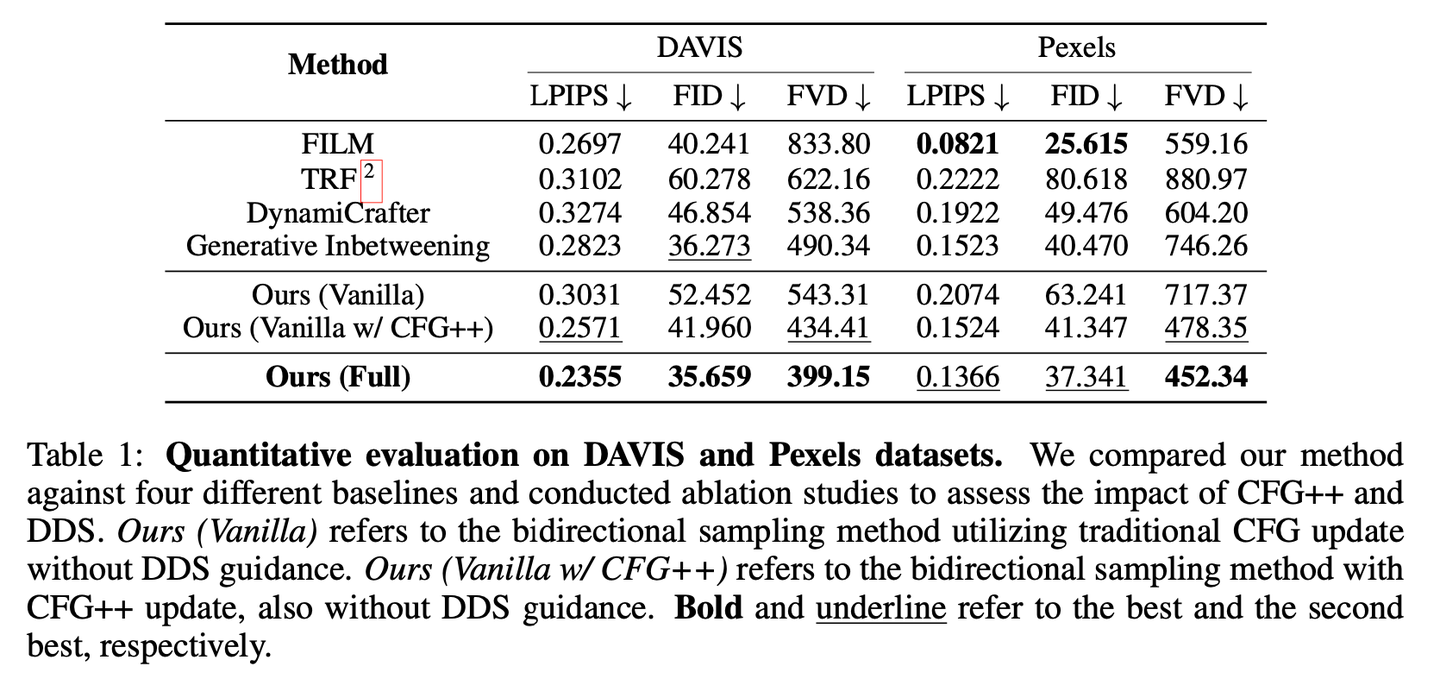 ICLR25 高分投稿 ViBiDSampler，不训模型的 SoTA Diffusion 插帧方案 - 知乎