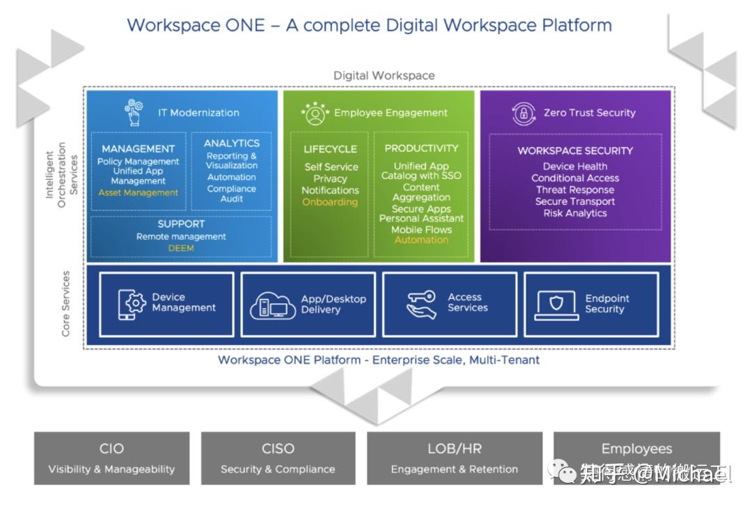如何利用VMware Workspace ONE开启远程办公（上） - 知乎