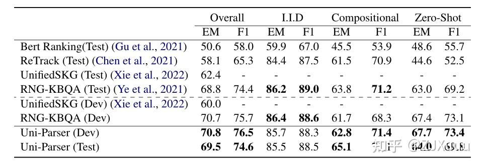 Uni-Parser: Unified Semantic Parser for Question Answering on Knowledge Base and Database - 知乎