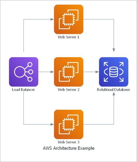 Python + Diagrams: 用代码输出高档系统架构图 - 知乎