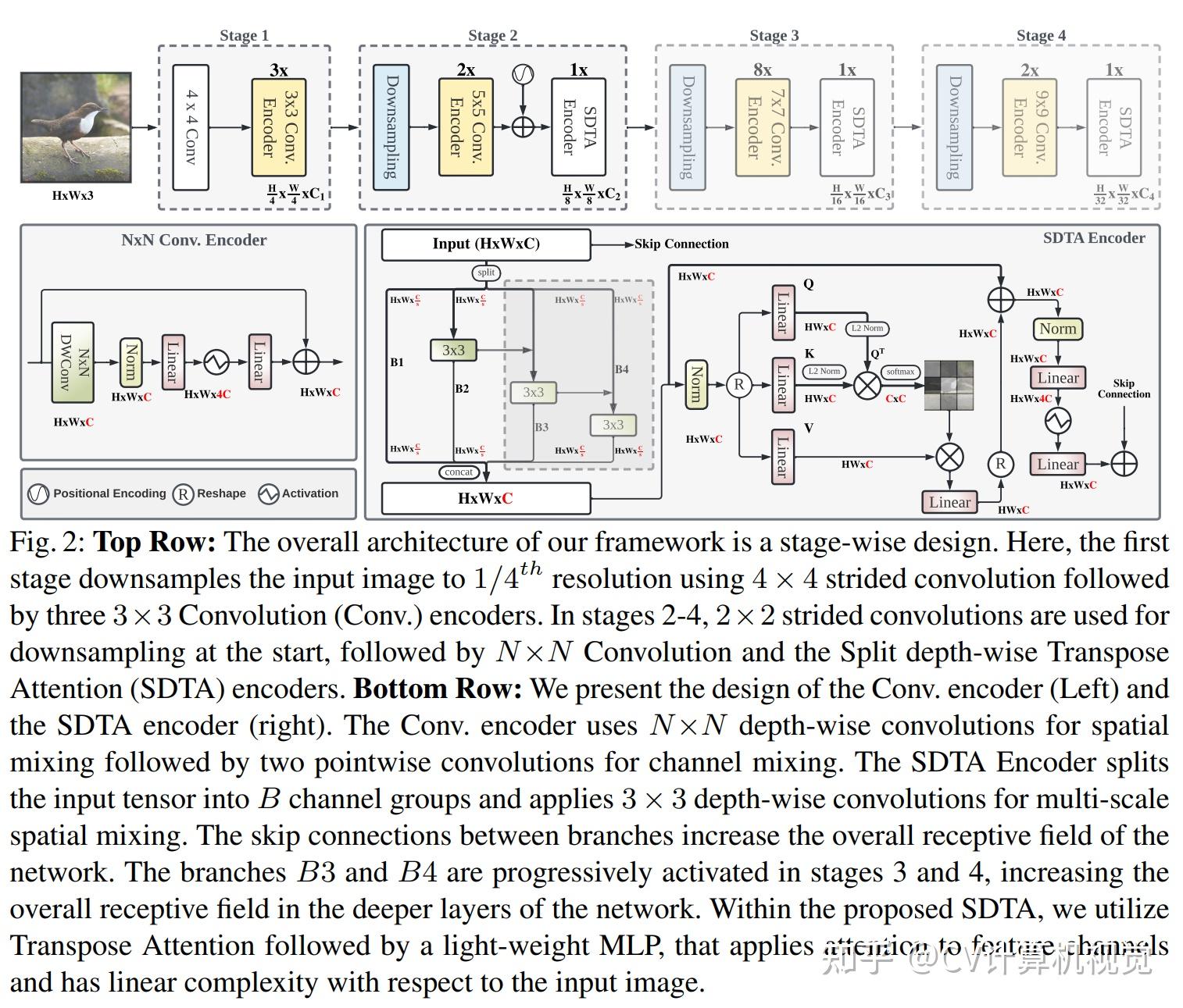 9个轻量级Vision Transformer及其开源代码 - 知乎