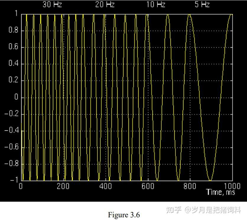 中文互联网上最适合初学者入门的小波变换教程--《The Wavelet Tutorial》翻译 - 知乎