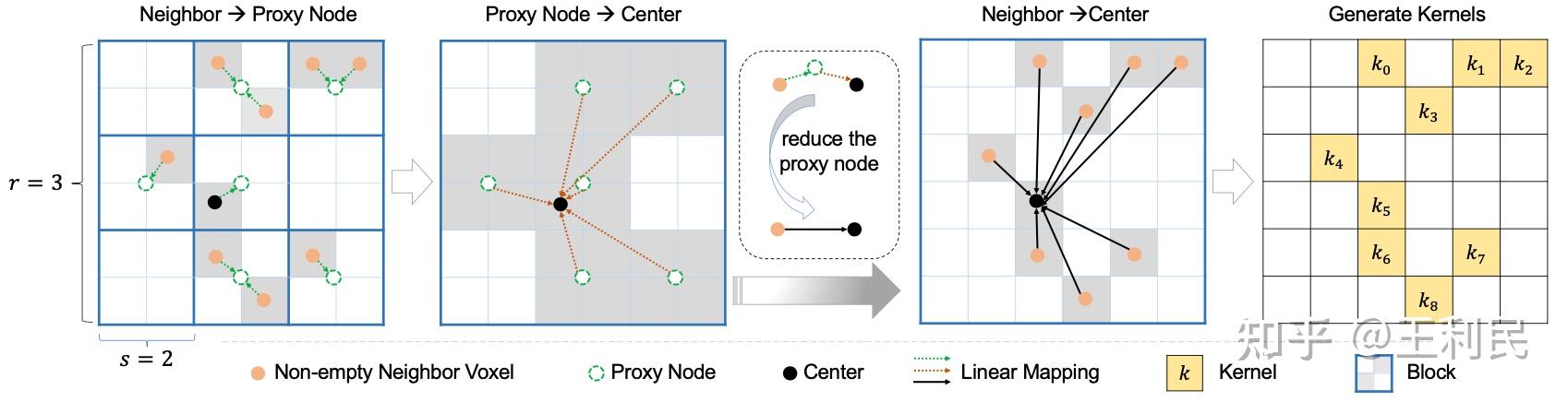 [CVPR 2023] LinK：用线性核实现3D激光雷达感知任务中的large kernel - 知乎