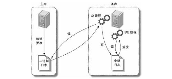 听说你精通mysql？来说说mysql主从复制 知乎 