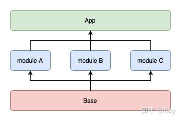 ARouter基础使用与原理解析 - 知乎