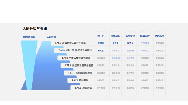 阶梯式守护：揭秘 CC 认证 EAL 1-7 级差异 - 知乎
