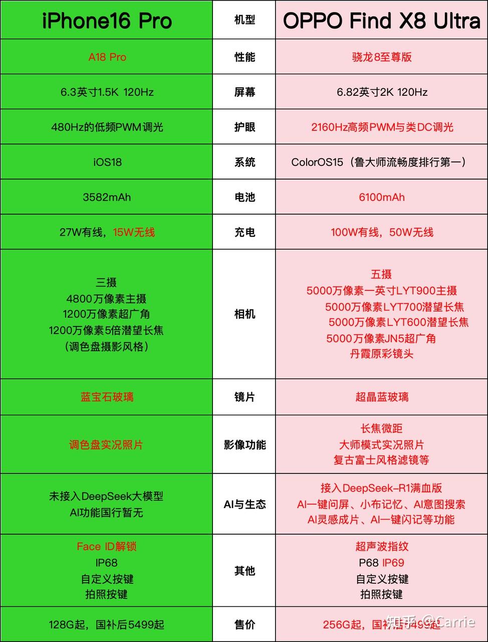 iPhone 16 Pro和 Find X8 Ultra同为5499起，618到底该选谁？ - 知乎