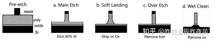 先进逻辑工艺流程-Logic 22nm planar HK-Gate process flow - 知乎