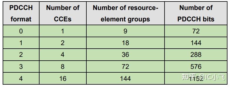 LTE学习(5)-下行控制信道(二) - 知乎