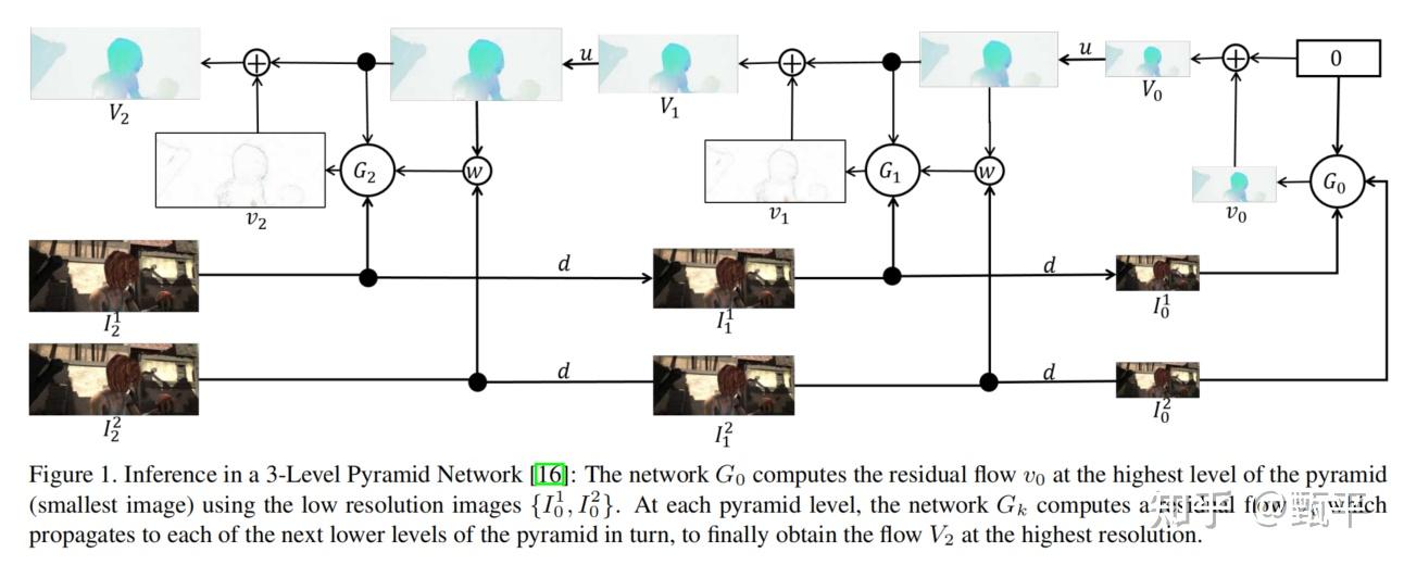 SpyNet和PWC-Net - 知乎