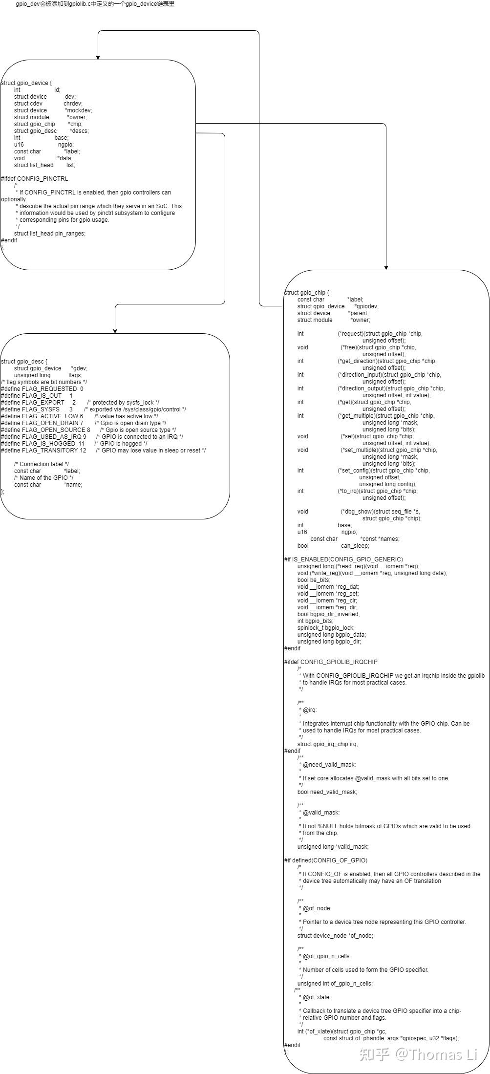 LINUX驱动-GPIO子系统(4) GPIO_DEV - 知乎