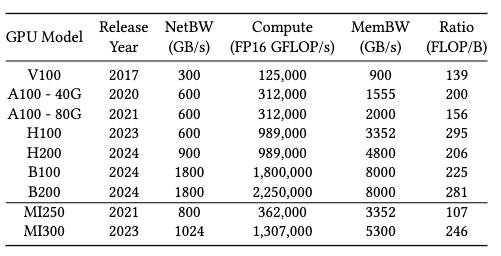 [LLM 推理系统优化] NanoFlow - 知乎