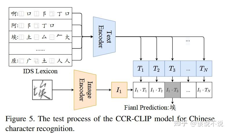 文献阅读-Chinese Text Recognition with A Pre-Trained CLIP-Like Model Through Image-IDS Aligning - 知乎