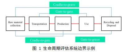 【生命周期分析（Life Cycle Assessment: LCA）】基于OpenLCA、GREET、R语言的生命周期评价方法、模型构建及 ...
