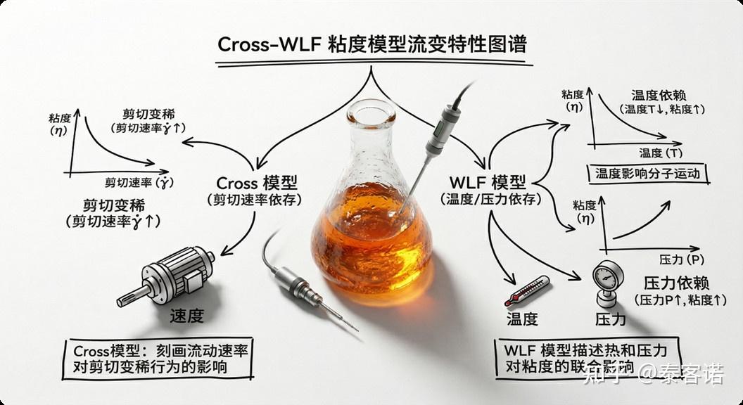 技术分享|了解塑料的“流动密码”：Cross-WLF粘度模型 - 知乎