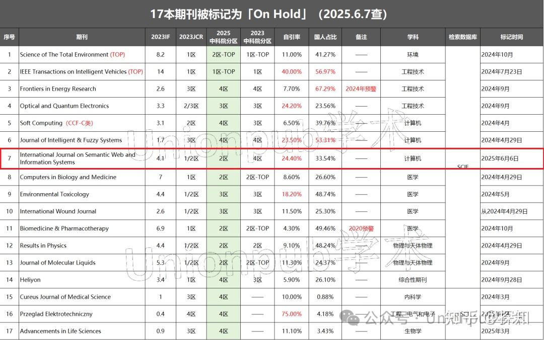 慎投！新增1本中科院2区SCI期刊被标记On Hold！ - 知乎