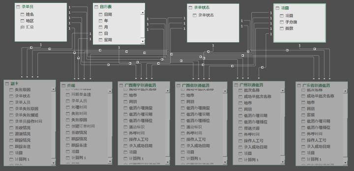 使用Power Pivot汇总分析6张表 - 知乎
