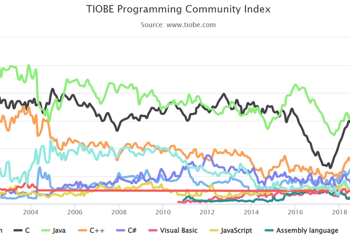 TIOBE 5 月榜单：C# 和 C++ 有望取代 C 进入 Top 3 - 知乎