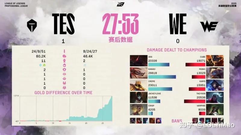 2025LPL赛区WE 3-2 TES - 知乎
