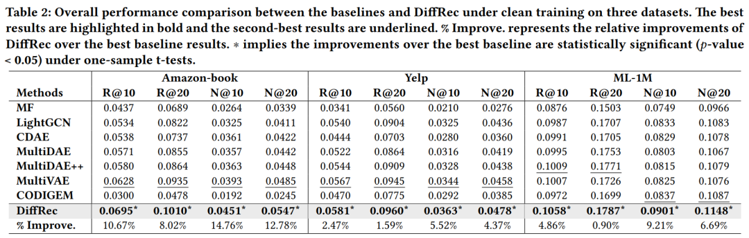 SIGIR2023 | DiffRec: 扩散推荐模型 - 知乎
