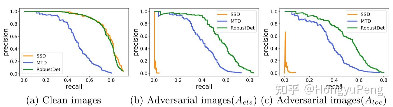 【论文】Adversarially-Aware Robust Object Detector 总结 - 知乎