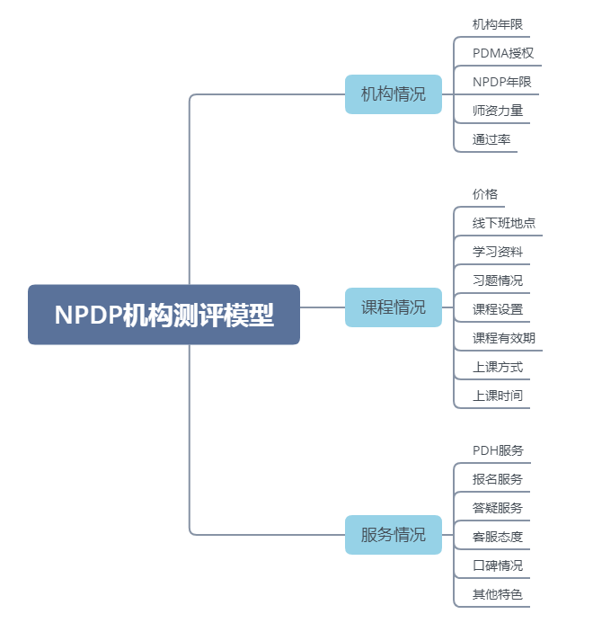 NPDP培训机构哪家强？11家NPDP培训机构测评！ - 知乎