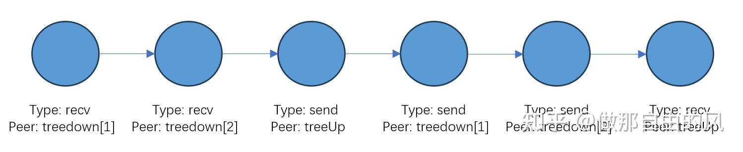 浅谈NCCL中nvls tree相关 - 知乎