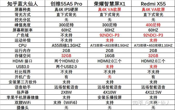 创维55A5Pro电视怎么样？