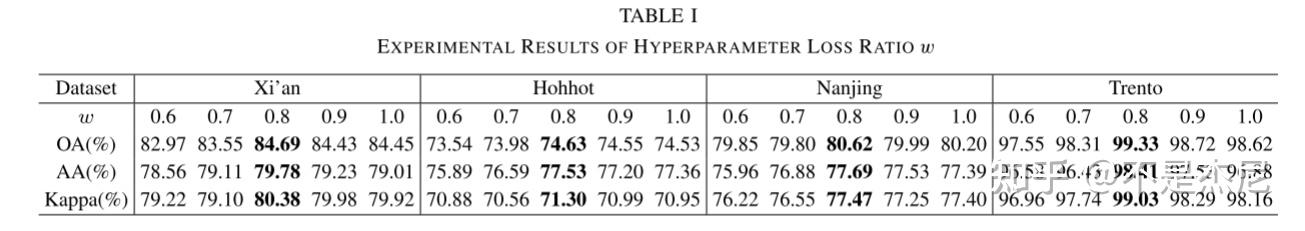An Adaptive Dual-Supervised Cross-Deep Dependency Network for Pixel-Wise Classification总结分析 - 知乎