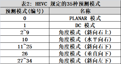 H.265/HEVC 帧内编码详解：CU/TU层次结构、预测、变换、量化、编码、编码端整体流程 - 知乎