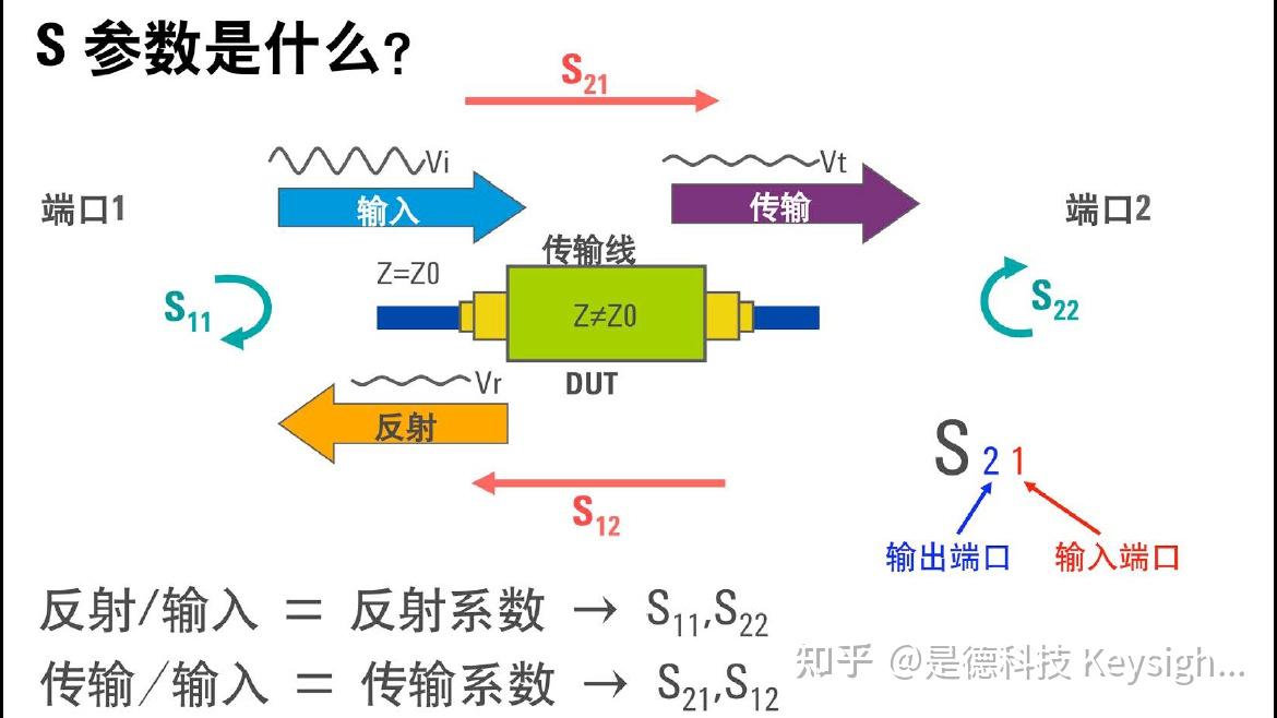 请问插入损耗跟s21,s12是什么关系? - 知乎