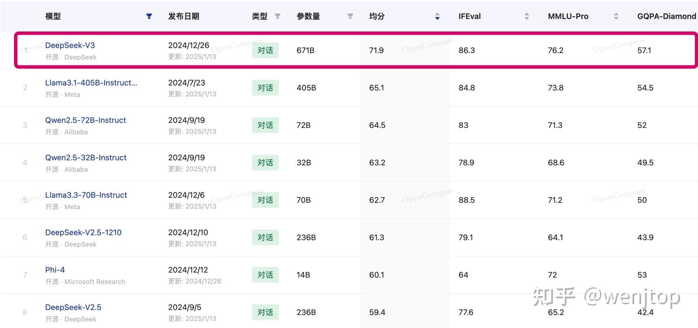 【大模型 DeepSeek v3】 4万字超详细解读DeepSeek v3全论文技术报告 - 知乎