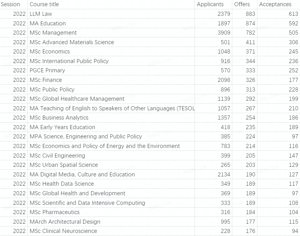 Offer机实锤？UCL 22Fall官方录取数据来了 - 知乎