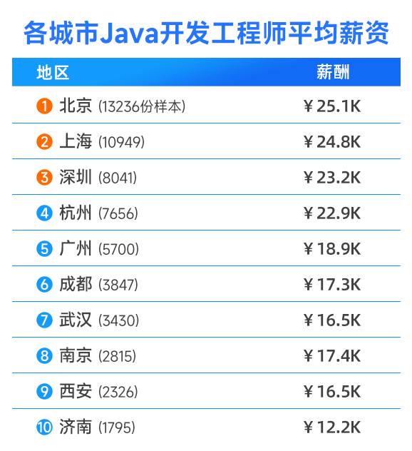 平均薪资25k+，现在学Java，依旧有前途！ - 知乎