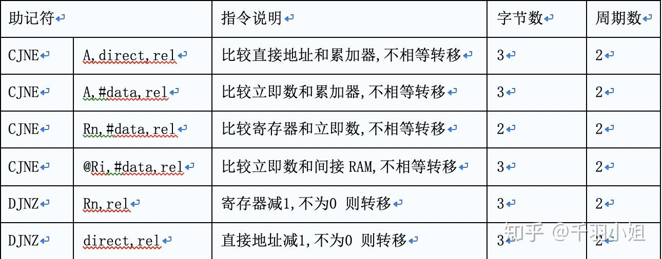 CJNE指令与DJNZ指令如何互相转换？ - 知乎