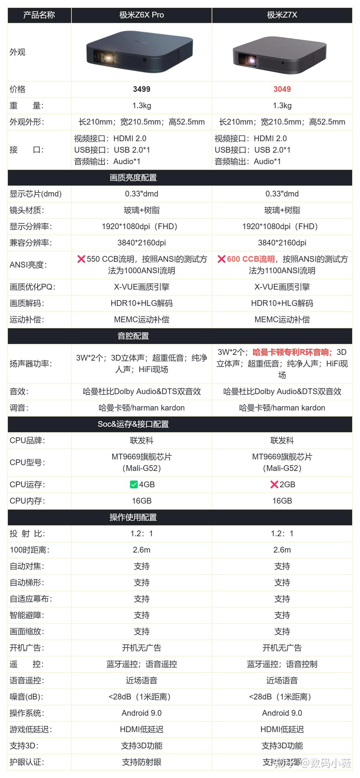 轻薄旗舰投影新品频发，极米Z7X实测横比大眼橙X7DPro到底怎么选？ - 知乎