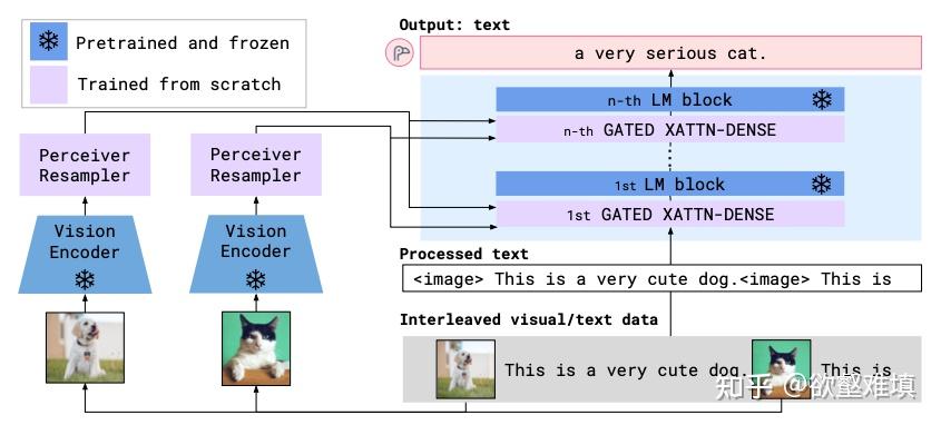 Flamingo: a Visual Language Model for Few-Shot Learning - 知乎