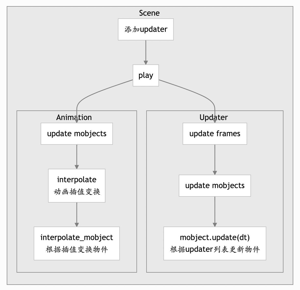 Manim updater 教程 | 第 2 节 基本使用 - 知乎