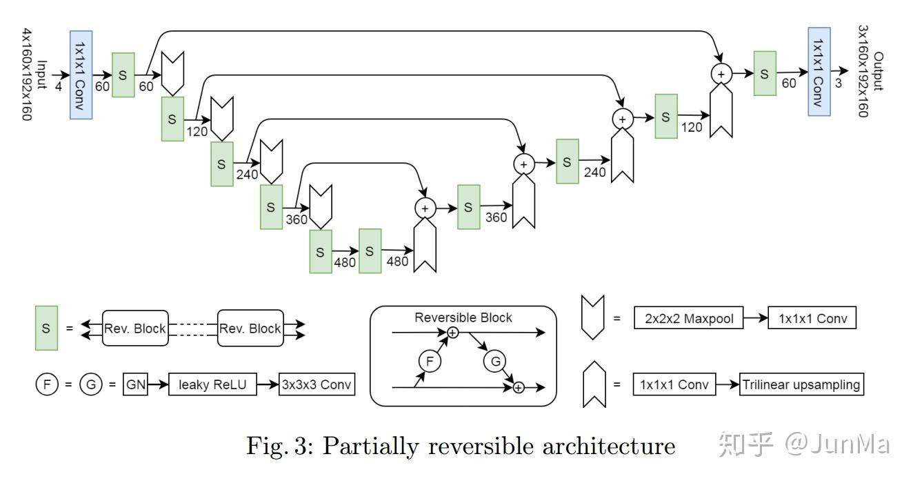 MICCAI 2019: Memory-Efficient U-Net for 3D图像分割 - 知乎