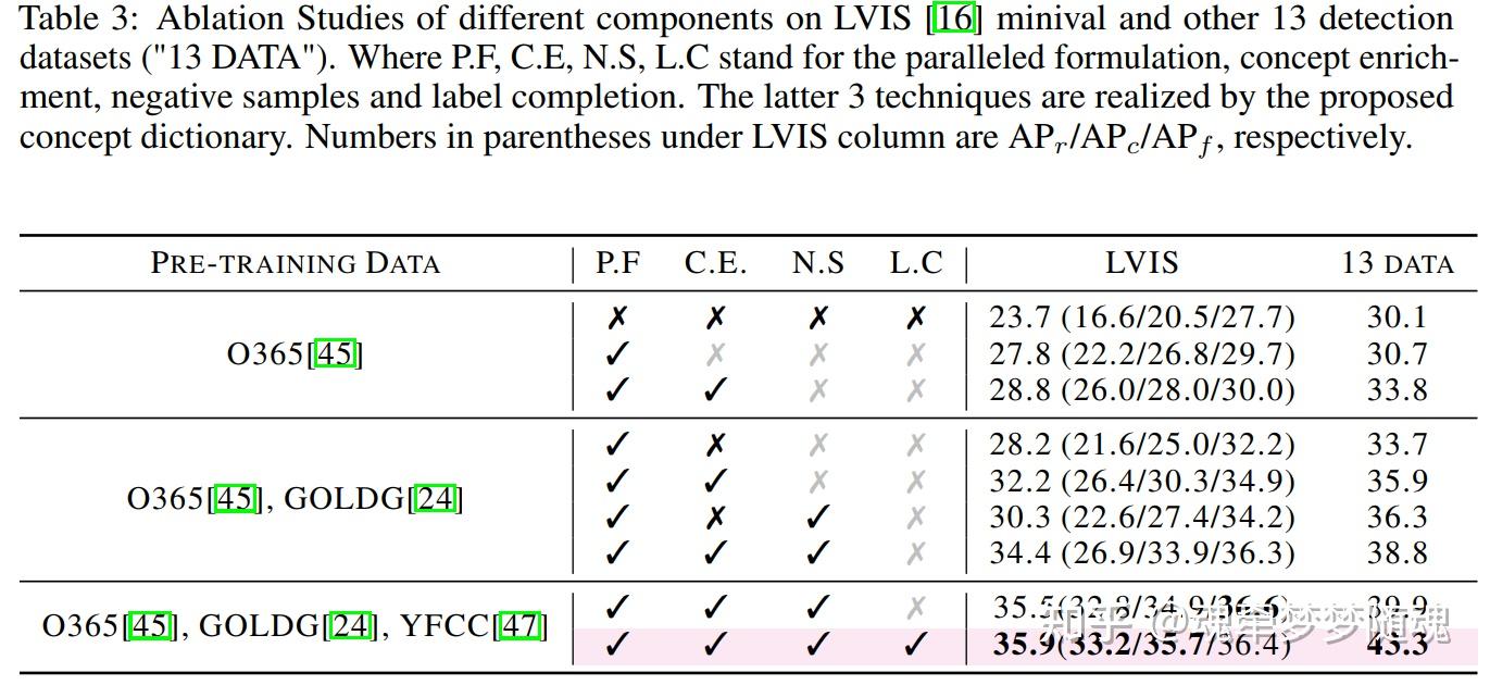 DetCLIP: Dictionary-Enriched Visual-Concept Paralleled Pre-training for ...