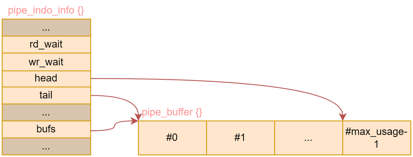 Linux 进程间通信 pipe 实现原理 - 知乎