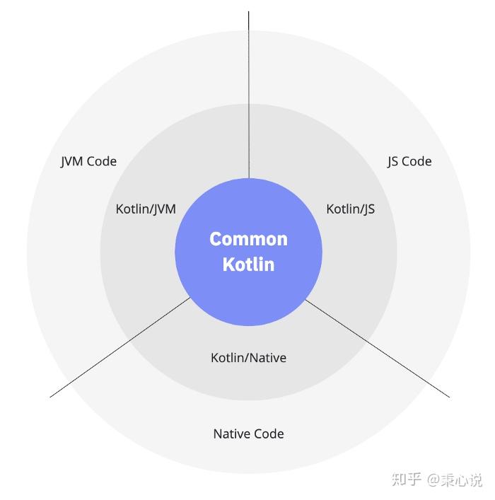 Hello World —— 使用 Kotlin 开发跨平台应用 - 知乎