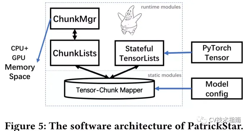 ML2021 | (腾讯)PatrickStar：通过基于块的内存管理实现预训练模型的并行训练 - 知乎