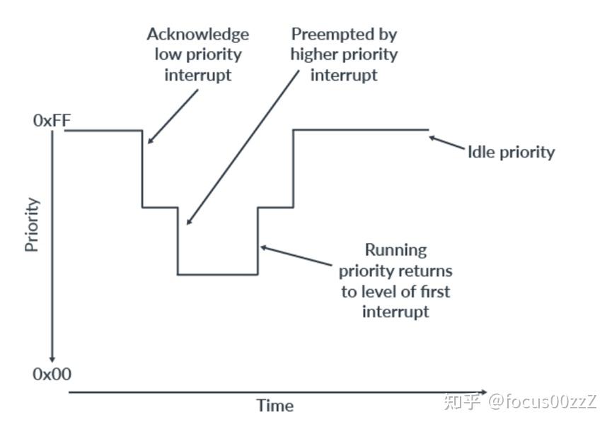 ARM A64架构 GICv3和v4学习（二） - 知乎