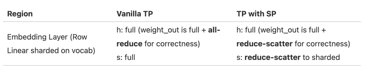 《超大规模操作手册：在 GPU 集群上训练 》Part2(SP,CP,PP,EP,5D) - 知乎